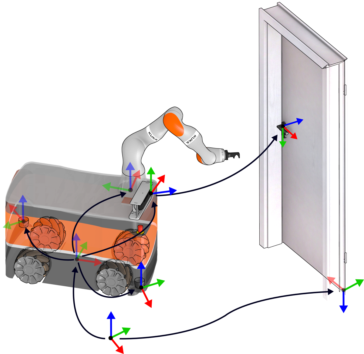 Door opening and traversal with an industrial cartesian impedance ...